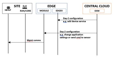 Sequence Diagram Of Control Path Download Scientific Diagram