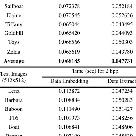 Running Times Of Data Embedding And Data Extracting Processes For Test Download Table