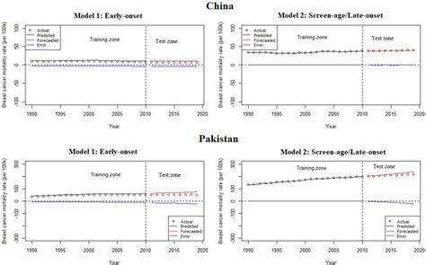 Leecarter Model Predicting Ability Between The Early Onset And Download Scientific Diagram