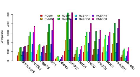 Unsymmetric Spmv On M1 Square Matrices Download Scientific Diagram