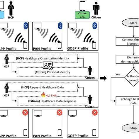Bluetooth Pairing Process Download Scientific Diagram