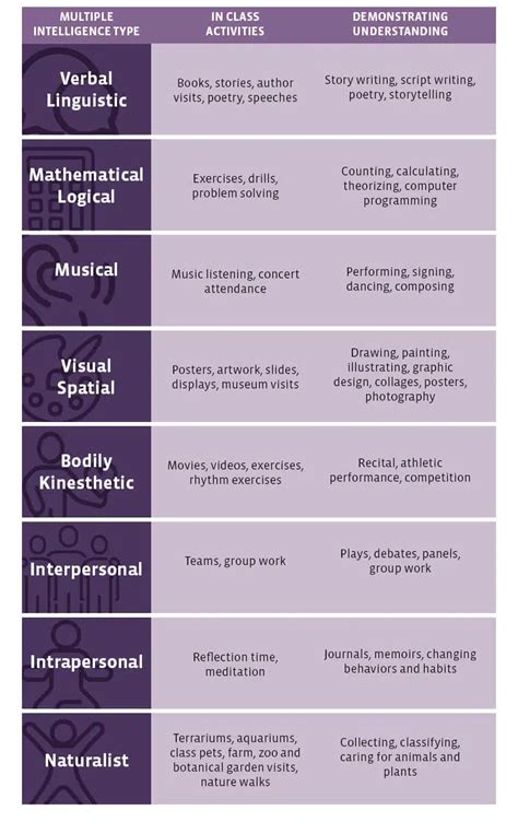 multiple intelligences activities