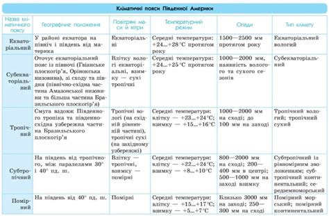 Заповнити таблицю Південна Америка Школьные Знания Com