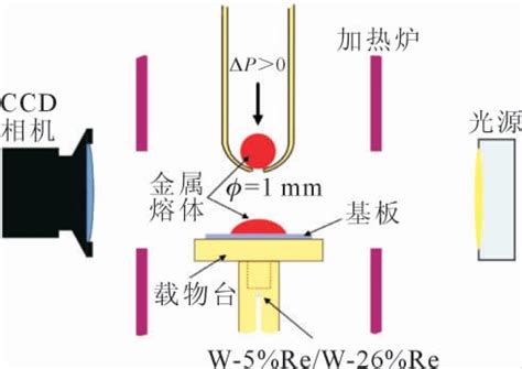 金属熔体陶瓷间润湿性的测量及调控研究进展