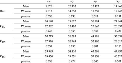 Statistics Concerning Sex And Cybersickness Download Scientific Diagram