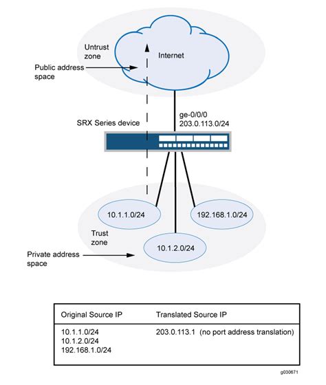 Source Nat Junos Os Juniper Networks