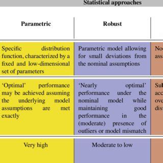Overview Of Statistical Approaches Parametric Robust Nonparametric Download Scientific Diagram