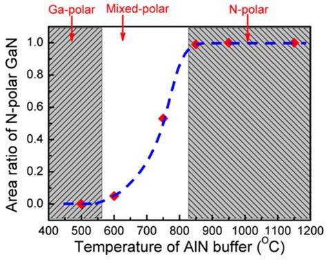 Nitrogen Polar 000 1 ¯ Gan Grown On C Plane Sapphire With A High