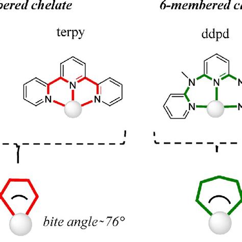 A Splitting Of The D Orbital For A Cr 3 Cation In An Octahedral Download Scientific Diagram