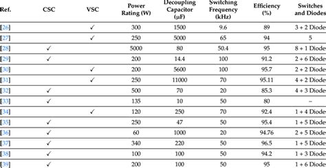 characteristics of dc dc pwm converters download scientific diagram