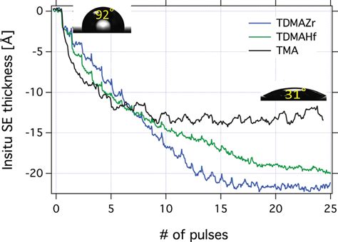 Color Online In Situ Spectroscopic Ellipsometry Measurements During