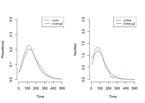 Tutorial Working With Nodal Attributes In Network Models