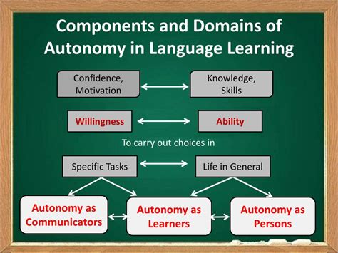 Ppt Autonomy In Language Learning Powerpoint Presentation Free