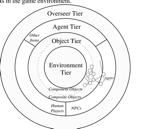 The Multi Tiered Architecture Download Scientific Diagram