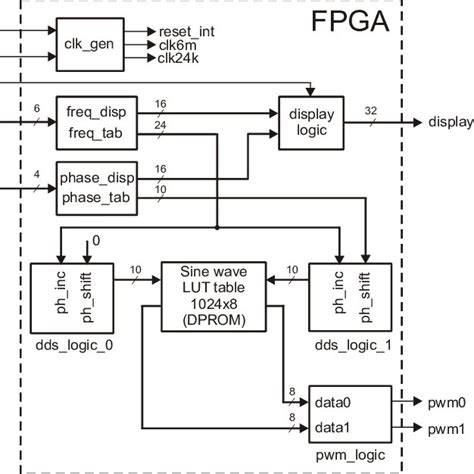 Block Diagram Of Realized Signal Generator Download Scientific Diagram