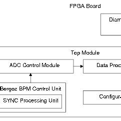 DAQ Software Layout Download Scientific Diagram