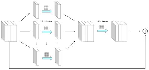 The Illustration Of The Residual Block Based On Group Convolution Download Scientific Diagram