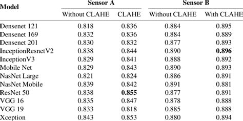 performance in terms of auroc of various imagenet models on our dataset
