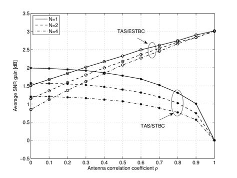 average received snr gain comparison download scientific diagram