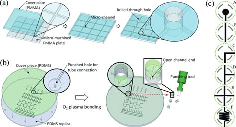 Modular Fabrication Of A Microfluidic Chip A Pmma Scaffold Download Scientific Diagram