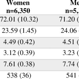 Biometrics Characteristics By Sex Download Scientific Diagram