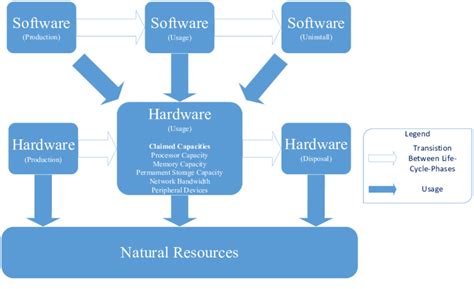 Life Cycle Of Hardware And Software Modified Gr18 Download