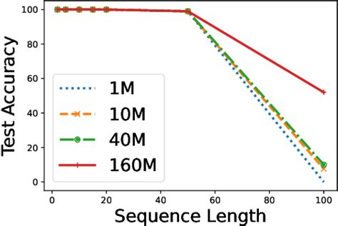 Figure 35 From Improving Length Generalization In Transformers Via Task Hinting Semantic Scholar