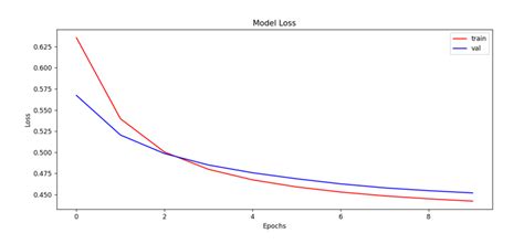 Deep Learning Cnn Model For Binary Classification Data Science