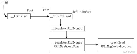 sylixos input子系统学习、调试记录 南京养鸡二厂网站 csdn博客