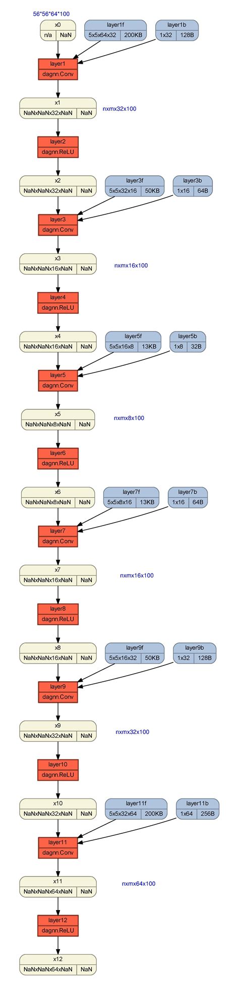 Deep Learning How To Visualize Our Network In Matconvnet Stack