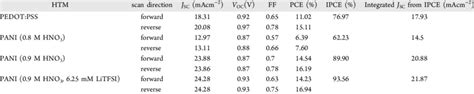 Pv Performance Parameters Of Perovskite Solar Cells Based On Pedotpss