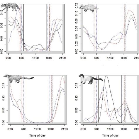 Pdf Spatio Temporal Coexistence Of Sympatric Mesocarnivores With A Single Apex Carnivore In A