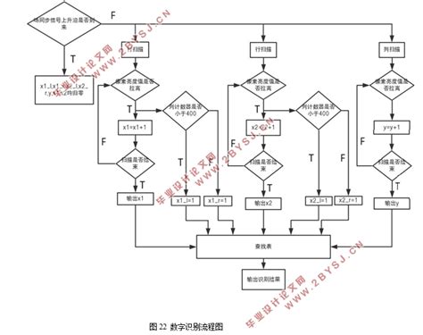 基于fpga的数字识别系统的设计 电子 电子信息