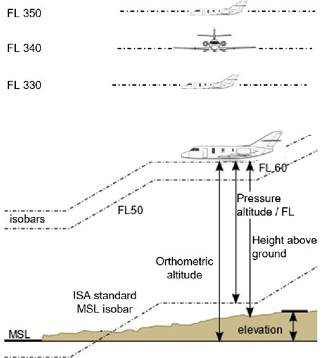 5 Flight Levels Based On The Figure Given In 34 Download