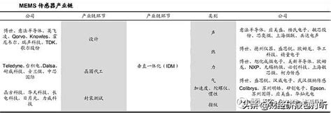 物联网产业链 物联网架构、产业链梳理物联网的体系架构自下而上分为四个层次：感知层、网络层、平台层、应用层。根据这四个层次，物联网的产业 雪球