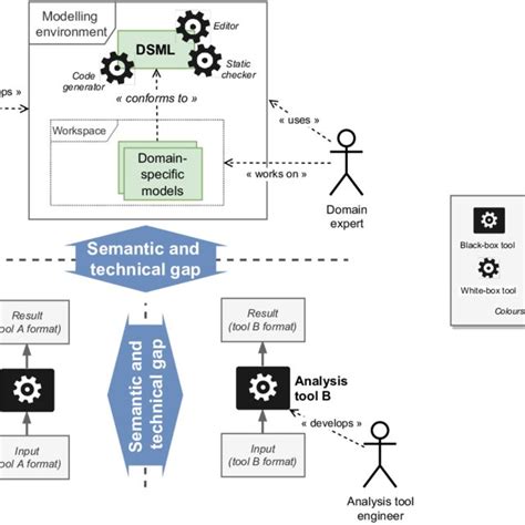 Overview Of The Context And Problem Statement Download Scientific Diagram