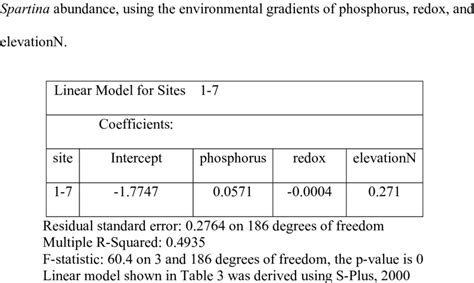 The Intercept And Coefficient For The Multiple Linear Regression Download Table