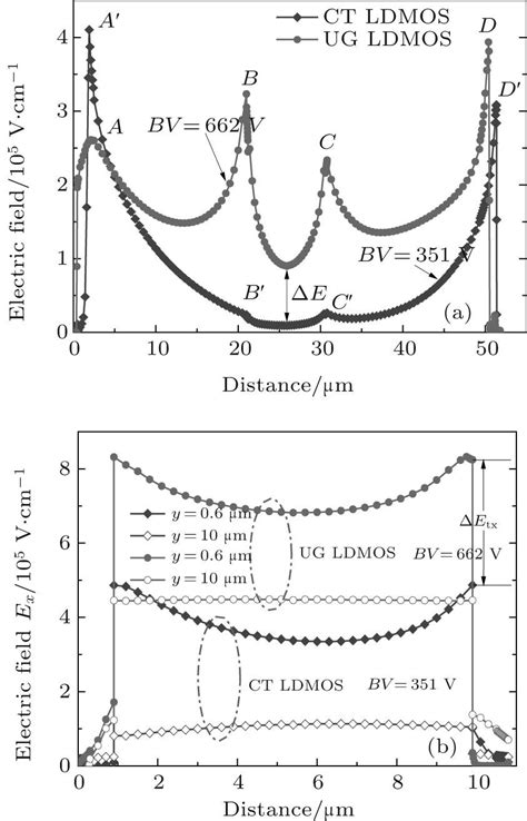 A Electric Field Distributions Around The Trench For Ug Ldmos And Ct Download Scientific