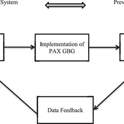 Conceptual Model Of Cqi Approach Download Scientific Diagram