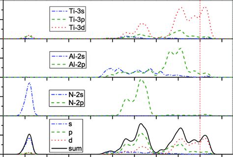 The Total And Partial Dos Of Ti 2 Aln Download Scientific Diagram