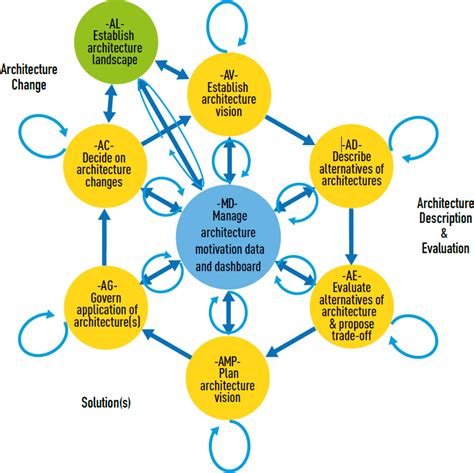 What Is Nato Architecture Framework Naf