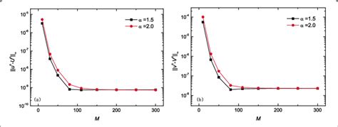 numerical errors obtained by the fourth order method for fixed τ