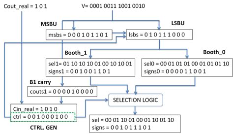 Booth Encoding In The On The Fly Correcting Multispeculative Download Scientific Diagram