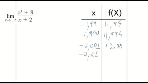 Solvedin Exercises 714 Create A Table Of Values For The Function And