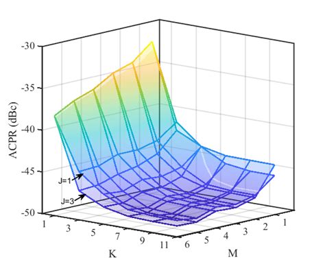 Mpgmp Model Sizing Search Grid A P Avg −12 Dbm And B P Avg