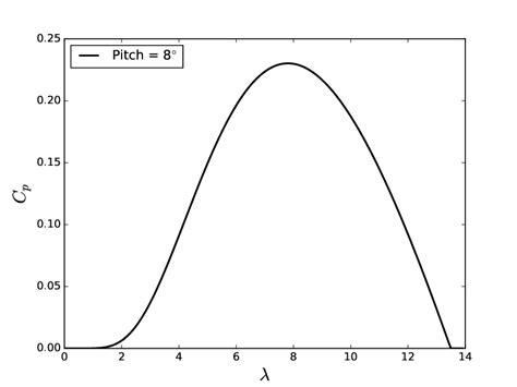 shows the C p as a function of the tip speed ratio λ for a system Download Scientific Diagram