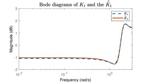 Magnitude Bode Plots Of ¯ ˆ K1z Of Example 3 Download Scientific