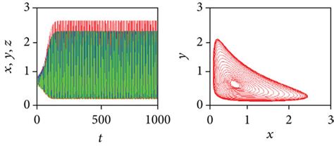 Time Behaviors Of The Three State Variables Xtyt And Zt In Red Download Scientific Diagram