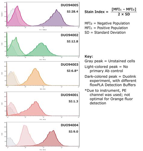 How To Optimize Duolink® Pla For Flow Cytometry Detection