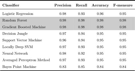 Table 5 From Toward The Automatic Classification Of Self Affirmed Refactoring Semantic Scholar